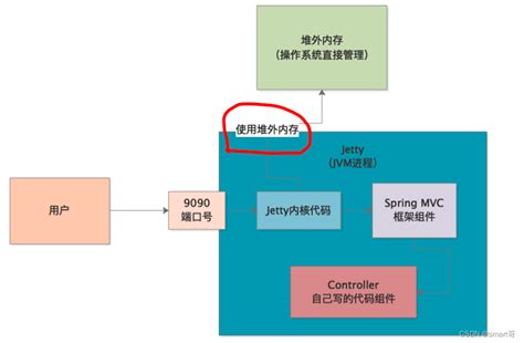 Jvm实战(32)——内存溢出之堆外内存堆外内存溢出 Csdn博客 Jvm实战(32)——内存溢出之堆外内存堆外内存溢出 Csdn博客