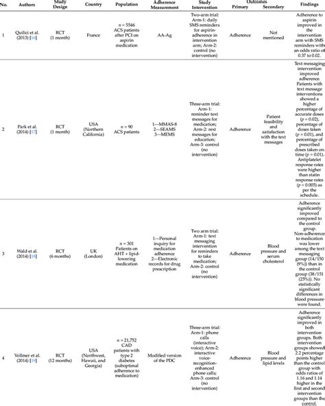 Summary Of Impacts Of A Mobile Health Intervention On Medication Download Scientific Diagram