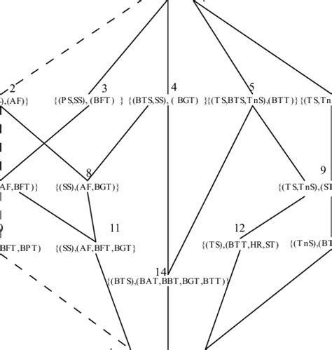 Concept Lattice Corresponding To The Fac Context Table Shown In Table 1
