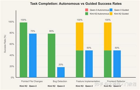 Kimi K2 和 Qwen 3 Coder 详细对比：编程任务，非常详细收藏这一篇就够了 知乎