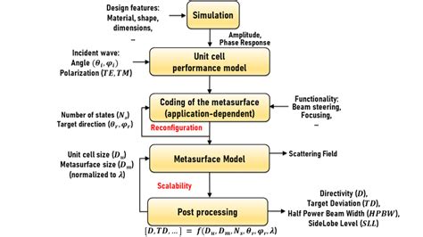 Flowchart Of The Proposed Semi Analytic Methodology For Scalability