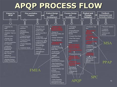 Apqp Process Flow