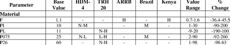 Sensitivity Analysis For Gravel Loss Deterioration Models Impact Elasticity Download Table