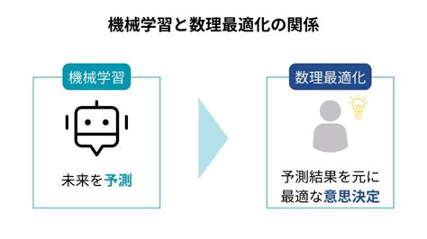 数理最適化について分かりやすく解説！機械学習との違いとは！？｜スタビジ