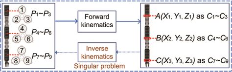 model free intelligent control for space soft robotic manipulators