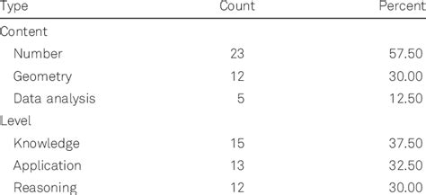 Item Classification Counts Download Table