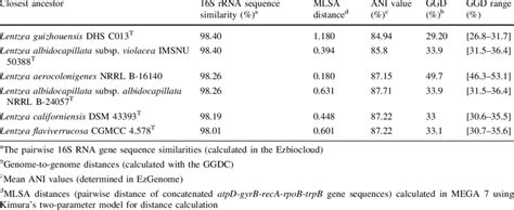 Comparative Genotypic Analysis Of Lentzea Indica Pska42 T And Its