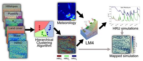 Hydrologic Similarity Bridging The Gap Between Hyper Resolution And