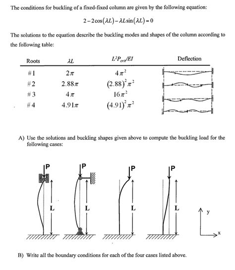 solved the conditions for buckling of a fixed fixed colum
