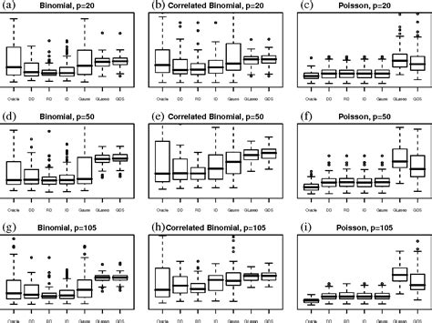 Figure 1 From A Generalized Dantzig Selector With Shrinkage Tuning
