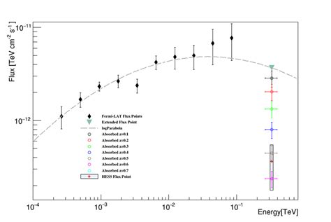 Prolonged Log Parabola Model Extracted From Fermi Lat Analysis Light Download Scientific
