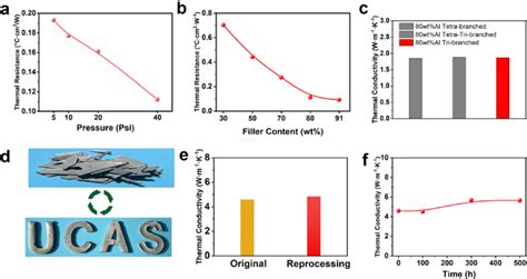 Thermal Conductivity Of The Polyurethane Elastomer Composites With Download Scientific Diagram