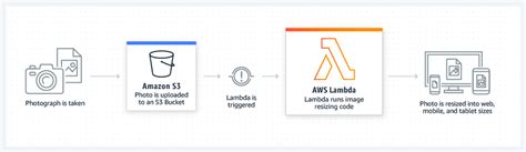 Aws Lambda에 대해 알아보자