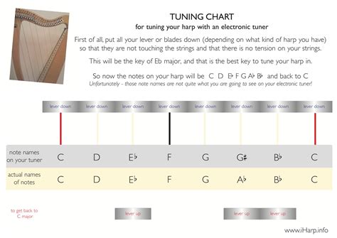 Lever Harp String Chart At Brayden Ologhlin Blog