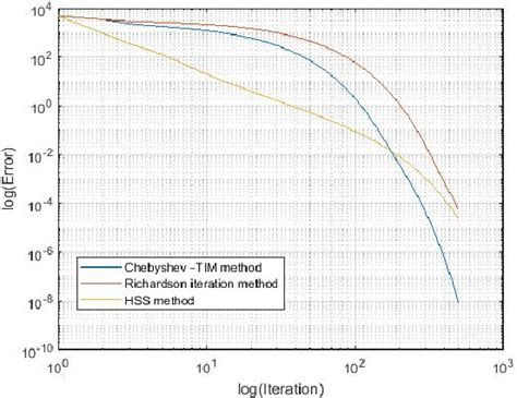 Figure 3 From An Efficient Chebyshev Semi Iterative Method For The