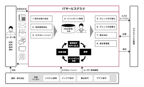 ヘルプデスクの業務フローとおすすめヘルプデスクアウトソーシング会社3選 Tocalot