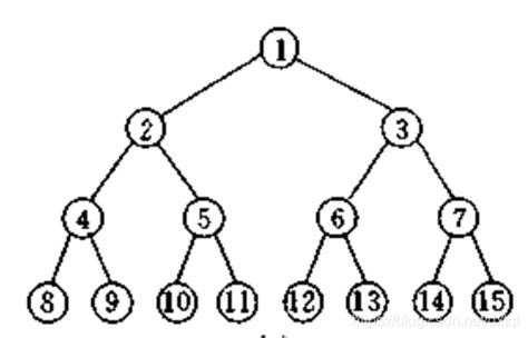 满二叉树、完美二叉树和完全二叉树概念解析 Full Treeandperfect Treeandcomplete Tree Csdn博客