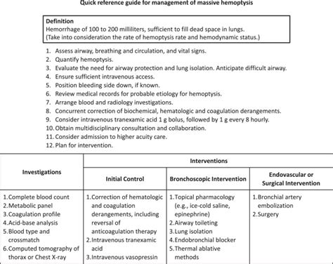 Clinical Approach To Massive Hemoptysis Perioperative Focus On Causes Clinical Approach To Massive Hemoptysis Perioperative Focus On Causes