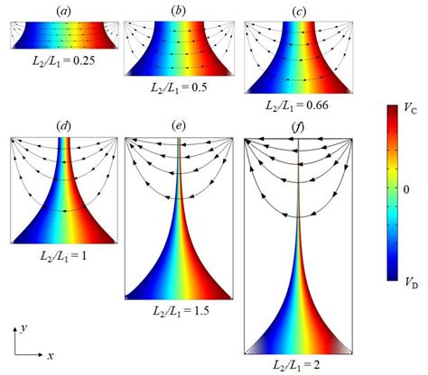 A F 2d Simulations For Some Different Aspect Ratios As í µí°¿ 2 Download Scientific