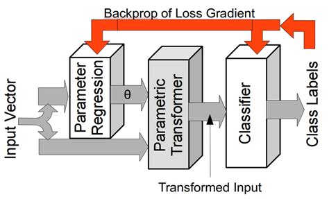 Generalized Transformer Network Architecture Download Scientific Diagram