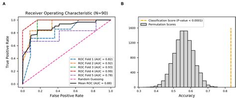 Receiver Operating Characteristic Roc Curves Produced From Nine