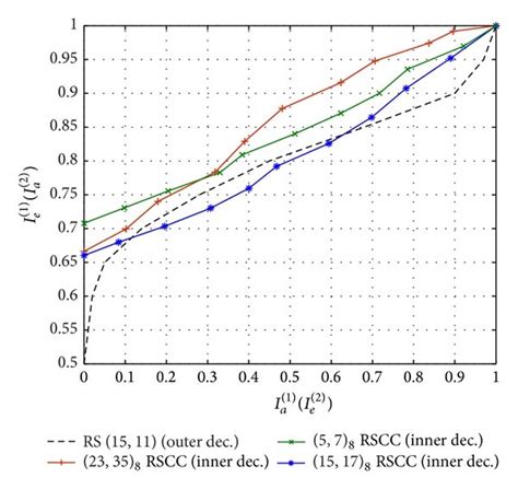 EXIT Chart With 15 11 RS Outer Code And Different RSCC Codes As Download Scientific Diagram