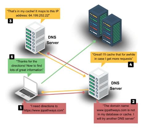 Katie Gioffre On Linkedin Cybersecurity Dns Staysecure Digitalprotection