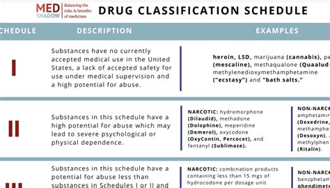 Drug Classifications Schedule I Ii Iii Iv V Medshadow Foundation Independent Health