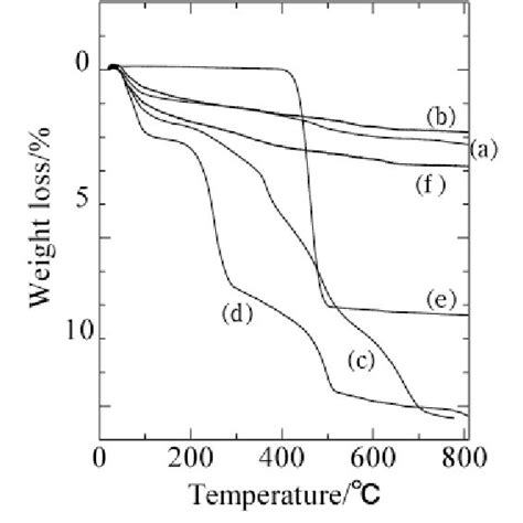 Xrd Patterns Of Calcium Phosphate Particles Prepared Under The