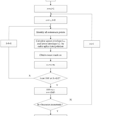 A Flowchart Of The Empirical Mode Decomposition Emd Download