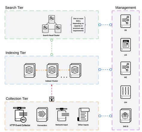 distributed clustered deployment with shc single site c3 c13