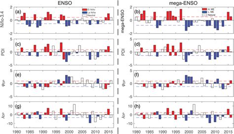 Relationship Between Ensomega‐enso In The Preceding May And The Tc Download Scientific Diagram