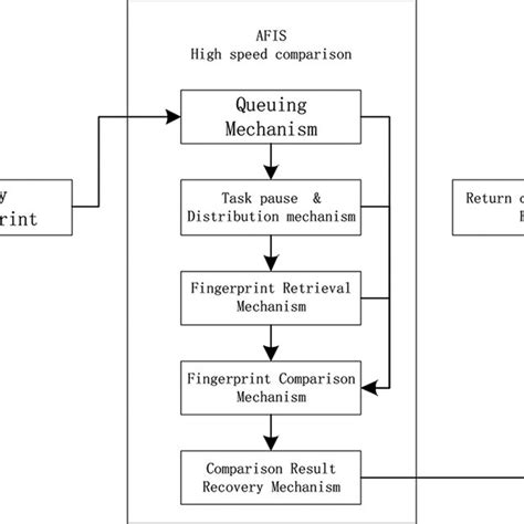 Flow Chart Of Fingerprint Collection And Management Program Logic Download Scientific Diagram