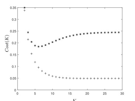 Variable Cost Function With ρ 0 35 C 0 0 5 C 1 1 Case 1 Download Scientific Diagram