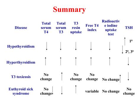 Thyroid Function Tests PPT Thyroid Disorders Endocrine And Metabolic Diseases