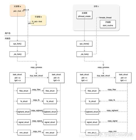 一文讲解Linux内核之进程管理图例解析 知乎