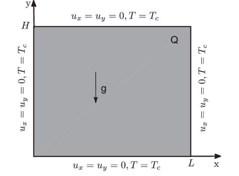 Schematic Diagram Of A Porous Cavity With Internal Heat Generating Fluid Download Scientific