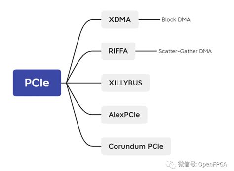 Fpga与cpu进行数据通信有哪些方法？ 极术社区 连接开发者与智能计算生态