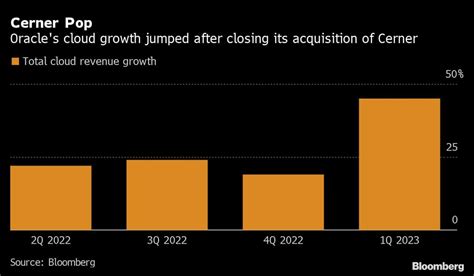 Oracle Reports Sales That Meet Estimates Touts Cerner Deal