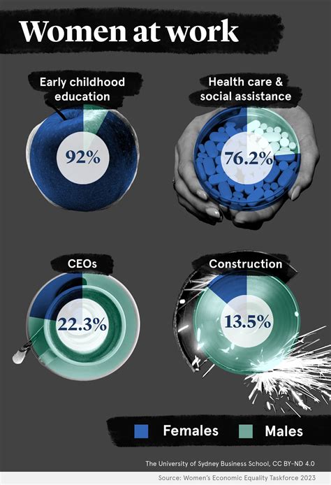 Decent Work Not There Yet For Australian Women Sydney Business Insights SBI