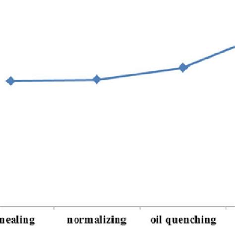 Pdf Effect Of Austenization Temperatures And Times On Hardness Microstructure And Corrosion