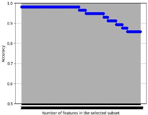 Figure 4 From Enhancing Qsar Modeling A Fusion Of Sequential Feature