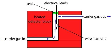 Thermal Conductivity Detector