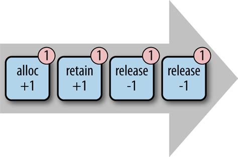 4 Coding In Objective C Learning Ios Programming 3rd Edition Book