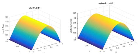 Finite Difference Approximation Method For A Space Fractional Convection Diffusion Equation With