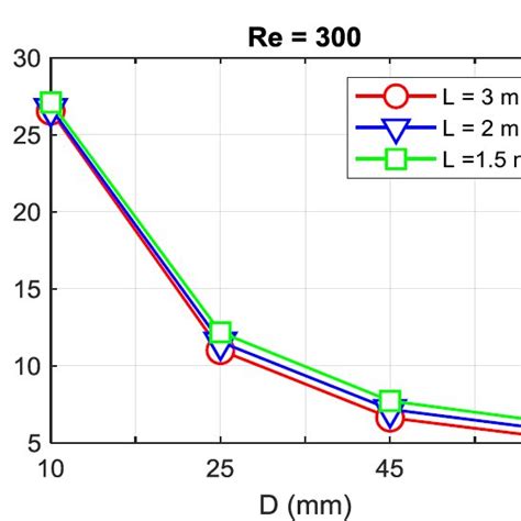 Average Nusselt Number Vs Ptc Receiver Diameter For Various Ptc