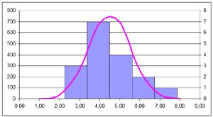 Histogram In Excel With VBA Macros