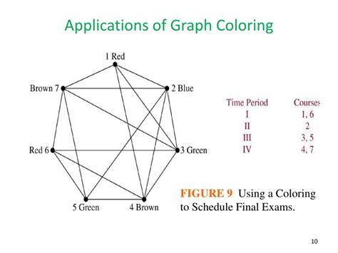 PPT 9 8 Graph Coloring PowerPoint Presentation Free Download ID 2263073