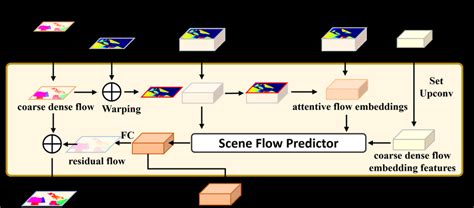 Residual Refinement Module Set Upconv Denotes Upsampling Layers With Download Scientific