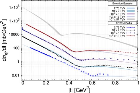 Left The Points Represent The Totem Proton Proton Elastic Differential
